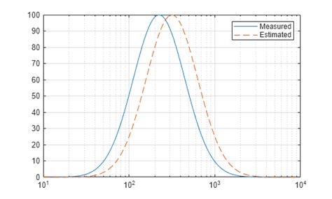 Semilogx Semilog Plot X Axis Has Log Scale Matlab