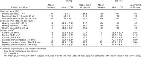 normal intracranial artery ri and pri values download table