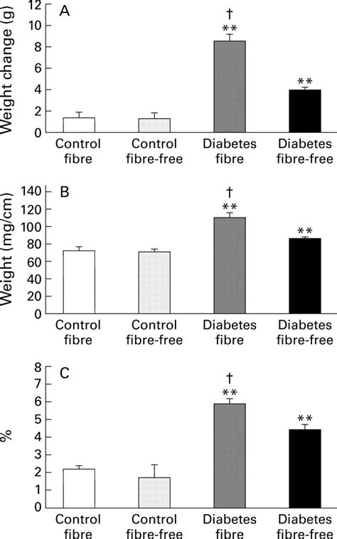 Diabetic Intestinal Growth Adaptation And Glucagon Like Peptide 2 In