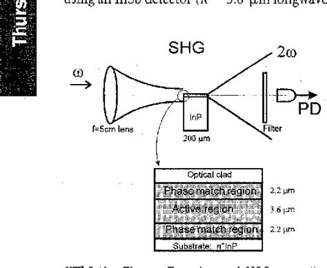 Figure 3 From Spatial Soliton Propagation In A Nonlinear Slab Waveguide Using Nonlinear Maxwell