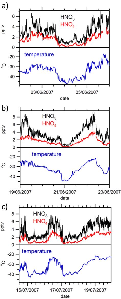 Three Examples Of Short Term Variability In Hno 3 Ho 2 No 2 And Download Scientific Diagram