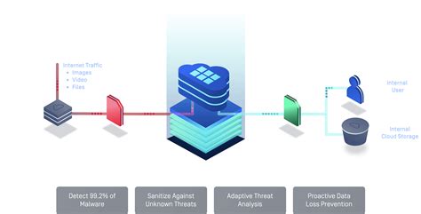 文件安全解决方案 Metadefender For File Security Opswat