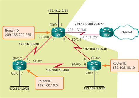 Ccna Complete Course Configuration Of Eigrp On Cisco With Lab Example