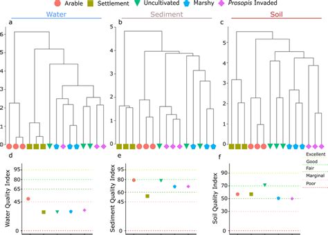 A C Hierarchical Agglomerative Cluster Analysis Based On Download Scientific Diagram