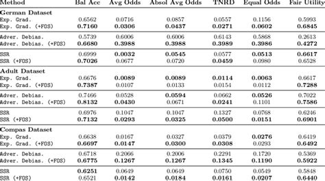 Fairness Classifiers With And Without Fos Download Scientific Diagram