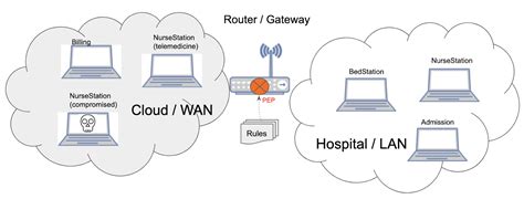 Hardening Secure Data Distribution Service Dds Deployments Enforcing
