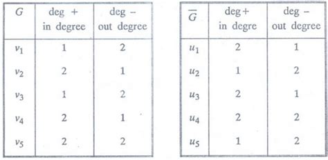 Representing Graphs And Graph Isomorphism Graphs Discrete Mathematics