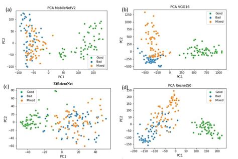 Pca Plot Of Selected Apple Class For Visualizing Extracted Feature In