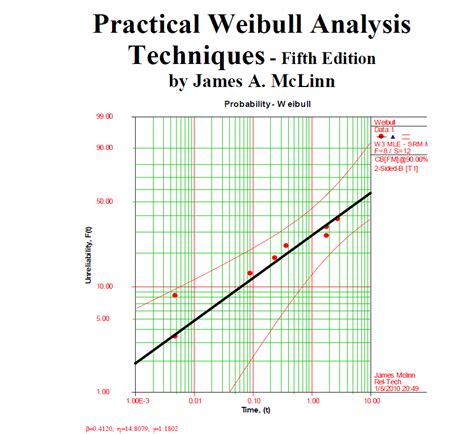 Practical Weibull Analysis Monograph 5th Edition Asqrrd