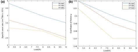 Effect Of Load A Specific Wear Rate And B Coefficient Of Friction Download Scientific Diagram