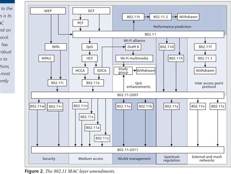 Figure 2 From Ieee Standards In Communications And Networking Phy Related Amendments Title