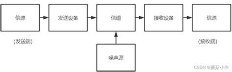 信息、消息与信号及通信系统的组成 信息一般模型 csdn博客