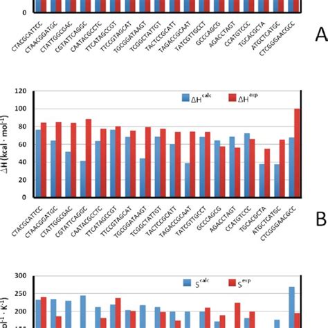 A C Comparison Of The Experimental Red Bars And Calculated Blue