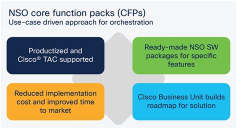 Cisco Application Centric Infrastructure DC Cross Domain Orchestration With Cisco NSO Core