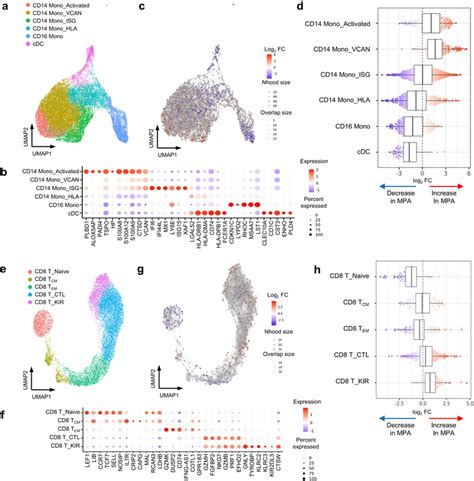 Differential Abundance Analysis For The Immunological Characterization Download Scientific