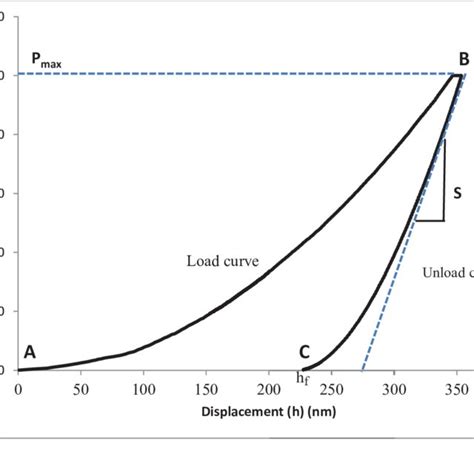 Schematic Illustration Of Nano Indentation Load Displacement Curve Download Scientific Diagram