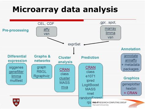 Microarray Analysis With Rbioconductor Ppt Download