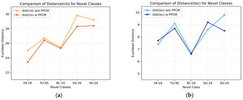 Advancing Fine Grained Few Shot Object Detection On Remote Sensing
