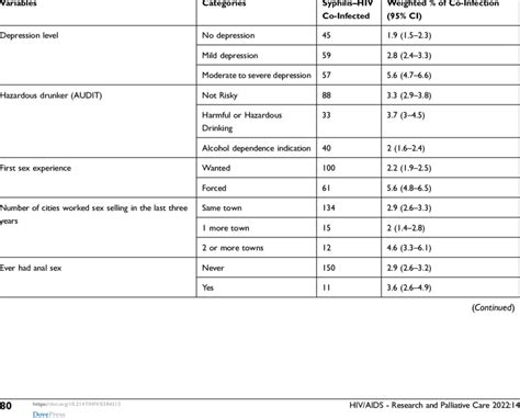 Weighted Prevalence Of Syphilis Hiv Co Infection Among Fsws By