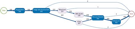 Construct Process Maps Using Event Data ProcessmapR