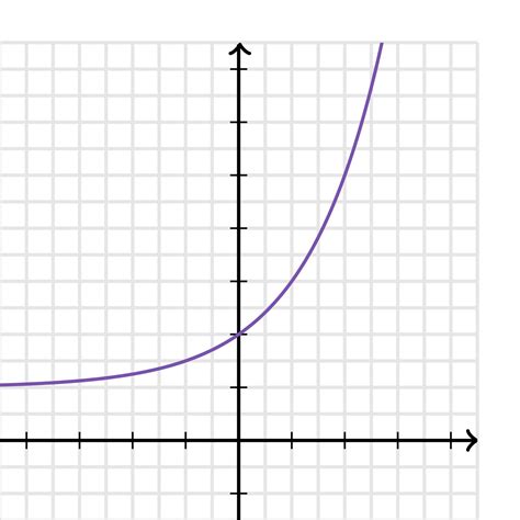 9 2 Work Writing Exponential Functions From A Graph 9th Grade Flashcard Quizizz