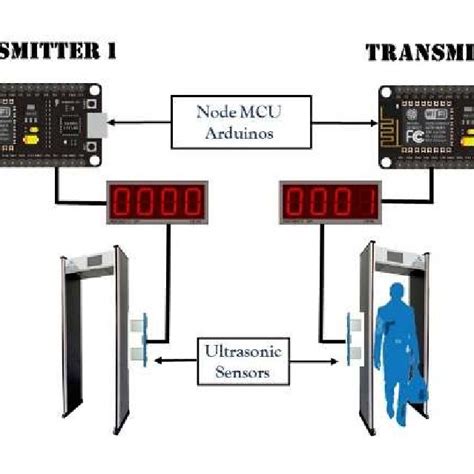 Pdf Smart Digital Bi Directional Visitors Counter Based On Iot