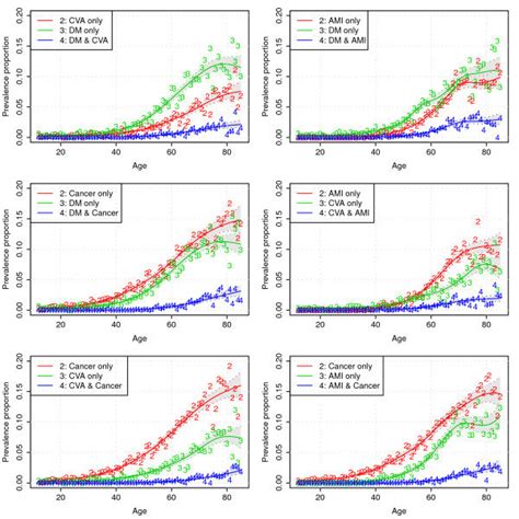 Model Predictions And Data As A Function Of Age For The Six Multinomial