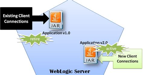 Wlst By Examples Side By Side Deployment With Wlst