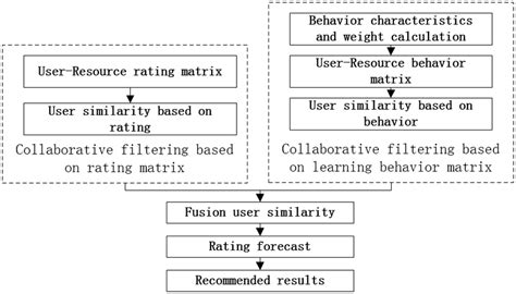 Algorithm Flow 21 Collaborative Filtering Based On Rating Matrix