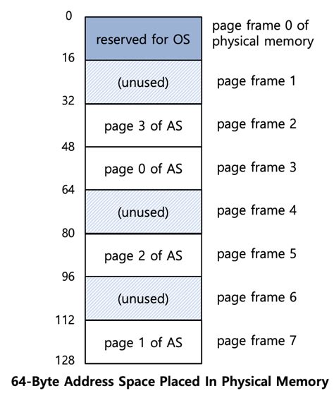 운영체제 12 Intro To Paging
