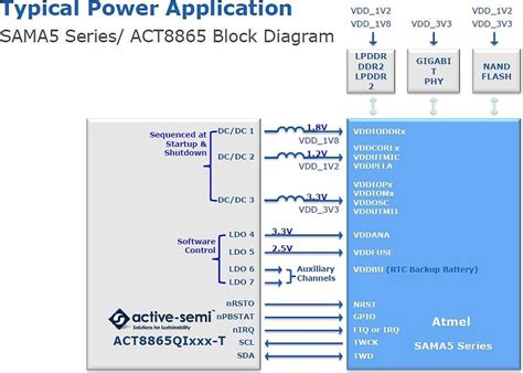 Active Semi Devices Power Solution For Atmel Empu Sama5 And Sam9 Series