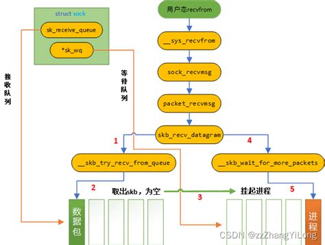 Linux 源码分析 之 Raw Socket 分析 一 Recvfrom过程rawsocket Recvfrom Csdn博客