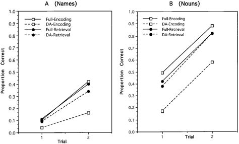 Proportion Of Names A And Nouns B Correctly Recalled Cued Recall