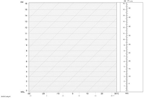 A Basic Skew T Primer Understanding The Weather