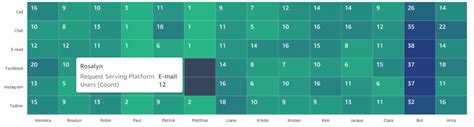 How To Show Data In Grafana Heatmap Penal Configuration Grafana