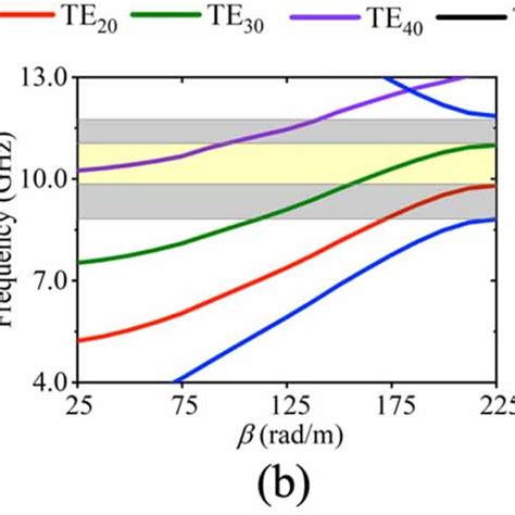 Dispersion Characters For Different Order Waveguide Modes Supported By