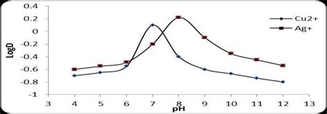 Ph Effect On Distribution Ratio D For Extraction Cu 2 And Ag The