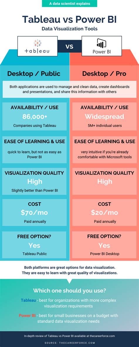 Tableau Vs Power BI For Data Visualization