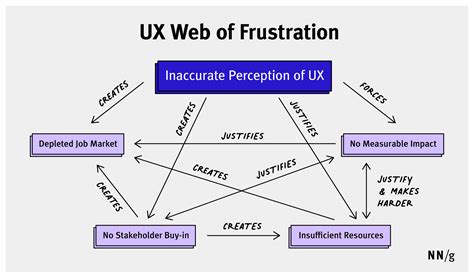 The Biggest Challenges Practitioners Encounter Working In Ux Nn G