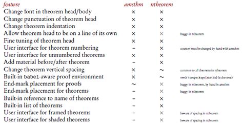 Best Practices Theorem Packages Which To Use Which Conflict TeX LaTeX Stack Exchange