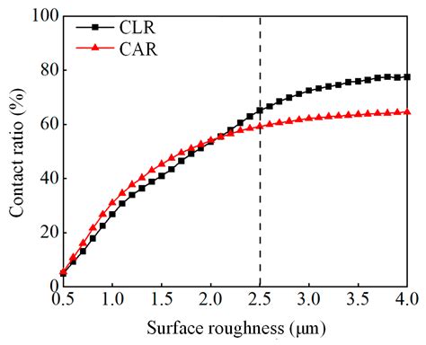 Vibration Based Wear Evolution Characterisation Of Lubricated Rolling Sliding Contact