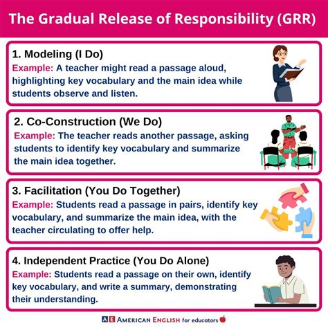 American 📚 The Gradual Release Of Responsibility Grr Model Can Be A Highly Effective