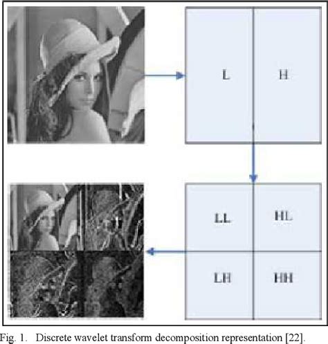Figure 1 From A Review On Digital Image Watermarking With Cryptosystem