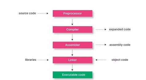 pavan jadhav on linkedin programming softwaredevelopment codetoexecution compilermagic…