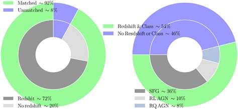 Top Nested Donut Chart With Two Groups Illustrating The Gmrt Sample