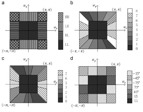Figure From Construction Of D Directional Filter Bank By Cascading Checkerboard Shaped