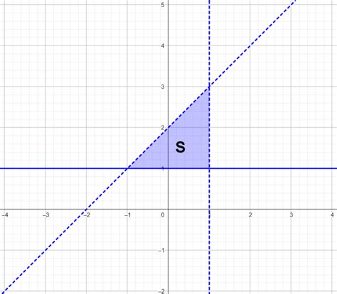 Graphing Inequalities Shalom Education