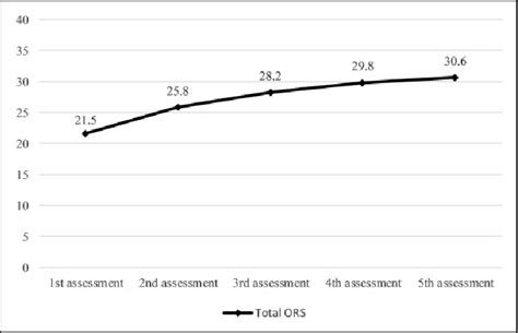 Change In Total Outcome Rating Scale ORS Scores Within Five Assessments Download Scientific