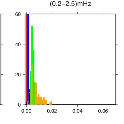 Histograms Of Relative Spectral Misfit Across All Stations Defined By