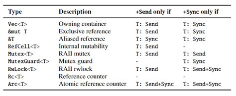 论文导读 Rudra 查找 Rust 生态系统中的内存安全 Bug Rust精选
